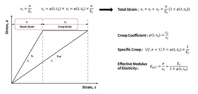 Solution | Construction Stage Analysis